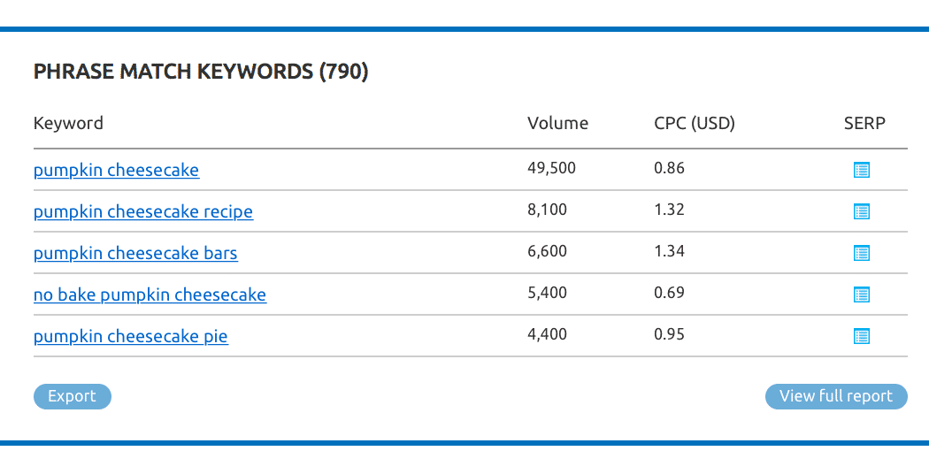 The Step-by-Step Guide to Keyword Research | Disruptive Advertising