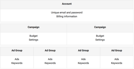 How to Create the Most Effective Ad Groups for Google AdWords ...