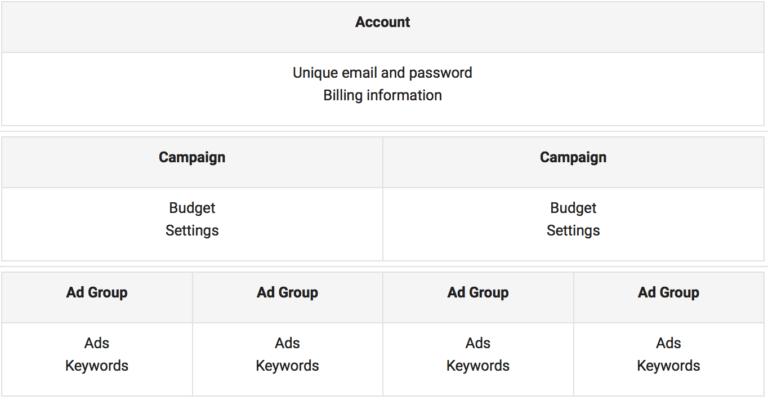 How to Create the Most Effective Ad Groups for Google AdWords ...
