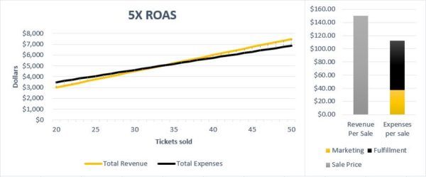 How to Calculate Return on Ad Spend | Formula & Calculator