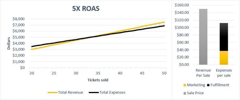 How to Calculate Return on Ad Spend | Formula & Calculator
