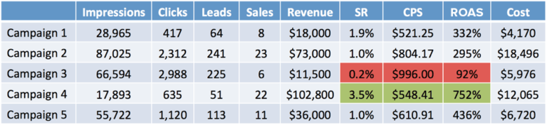 How to Calculate Return on Ad Spend | Formula & Calculator