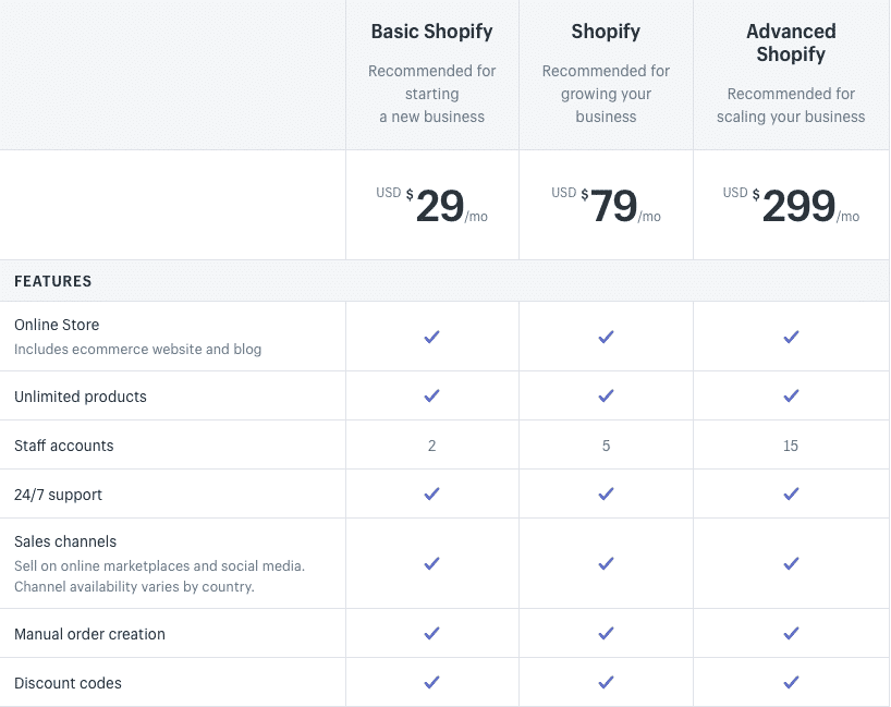 How To Use Shopify: A Beginners Shopify Tutorial | Disruptive Advertising