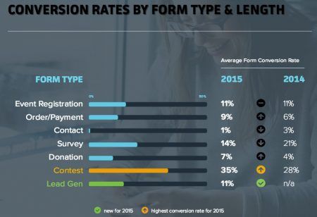 6 Ways to Get More Conversions from Your Web Forms