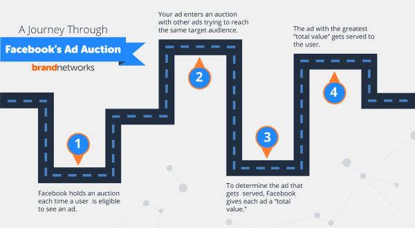 Are You Using the Right Facebook Bidding Strategy?