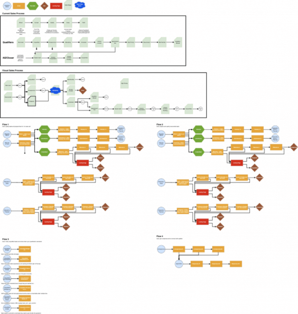 How We Build B2B Journey Maps That ACTUALLY Produce Results